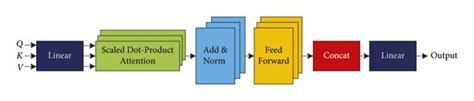 The Architecture Of The Transformer Based Model Where Q K V Are