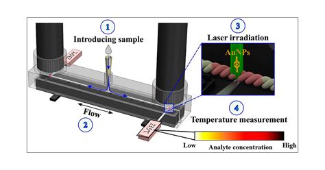 Highly Sensitive Photothermal Microfluidic Thread Based Duplex