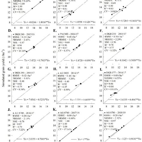 Grain Yield Observed And Simulated By The Aquacrop Model For Different Download Scientific