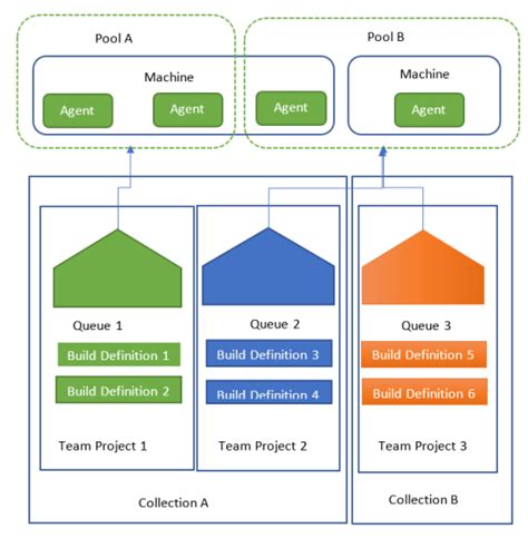 Devops Organisation Settings Debbies Microsoft Power Bi Sql And Azure Blog