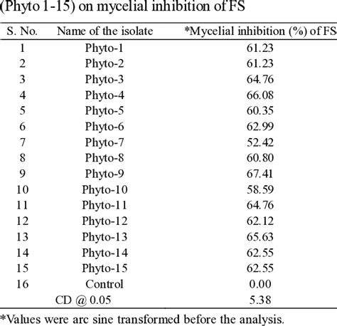 In Vitro Efficacy Of Different Trichoderma Isolates Download Scientific Diagram