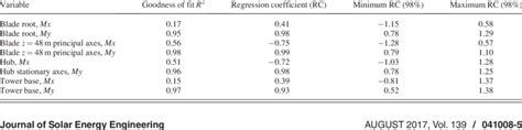 Linear Regression Fitness For 10 Ms Goodness Of Fit R 2 And Download Scientific Diagram