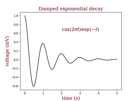辞書を使用してテキストとラベルのスタイルを制御するmatplotlib Pythonの可視化