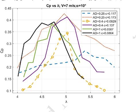 Figure 1 From Comparative Cfd Analysis Of Six Vawt Turbines In The