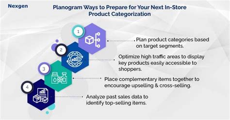 Planogram Services On Linkedin Planogram Software Visual