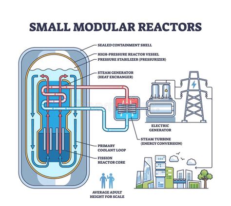 Small Modular Reactors Use A Compact Core Coolant Loop And Stock