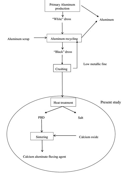 Schematic Drawing Of The Overall Flowchart Of Aluminium Production And