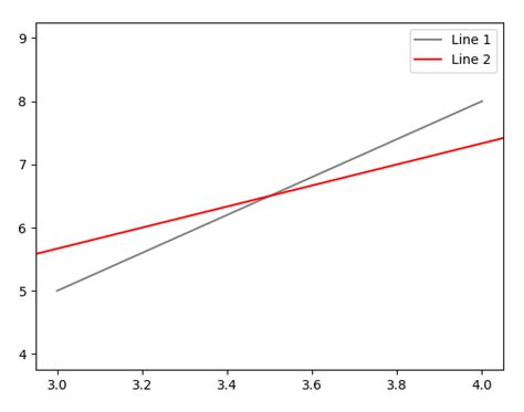 Python Locking `matplotlib` X Axis Range And Then Plotting On Top Of