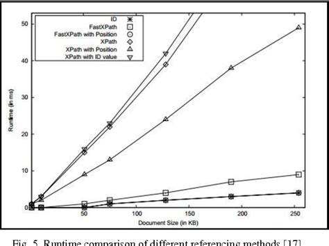 Figure 1 From Countering Wrapping Attack On Xml Signature In Soap Message For Cloud Computing