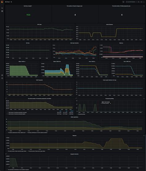 Etcd High Traffic Ram Timeouts After Migration To 252 · Issue 30168 · Rancherrancher · Github