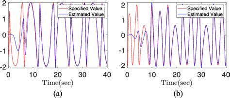 Figure From Adaptive Fuzzy Boundary Observer Design For Uncertain Linear Coupled Hyperbolic