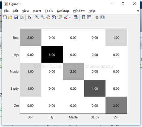 Matlab中的混淆矩阵的实现2×2混淆矩阵代码matlab Csdn博客