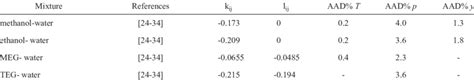 Binary Interaction Parameters For Water Inhibitor Mixtures And