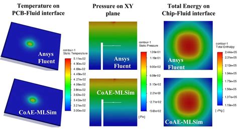 line plot comparisons of coae mlsim and ansys fluent for test case 2