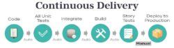 What Is Continuous Delivery In Devops BrowserStack