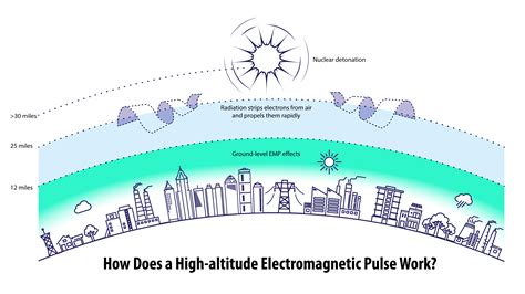 Nuclear Electromagnetic Pulse How It Works And When To Worry About It