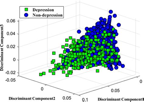 3 D Plot After Lda On The Traditional Tf Idf Features Of Two Emotional 3 D Plot After Lda On The Traditional Tf Idf Features Of Two Emotional