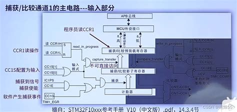 通用定时器输入捕获 csdn博客