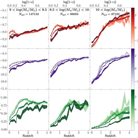 Top Median Sfe As A Function Of Redshift For Different Stellar Masses