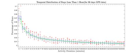 Graph Activity Duration For Weekdays And Weekends Download