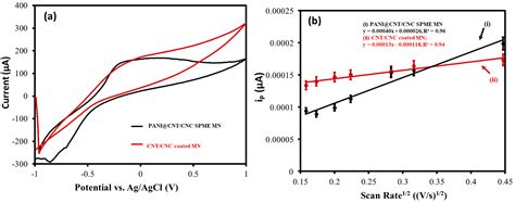 A Hybrid Stainless Steel Spme Microneedle Electrode Sensor For Dual Electrochemical And Gc Ms