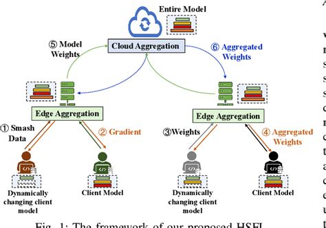 Figure 1 From Hsfl An Efficient Split Federated Learning Framework Via Hierarchical