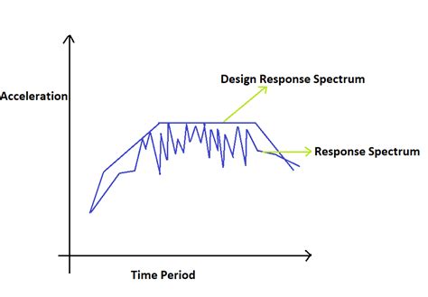 What Is The Design Response Spectrum The Mechanical Engineer