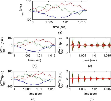 Sample Fault Signals Simulated Using Matlab A Three Phase Current