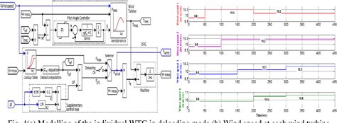 Figure 2 From Frequency Regulation In Microgrid By Wind Turbines Operating In Mppt And Deloading