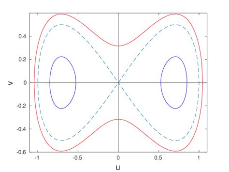 How To Draw A Phase Portrait Differential Equations