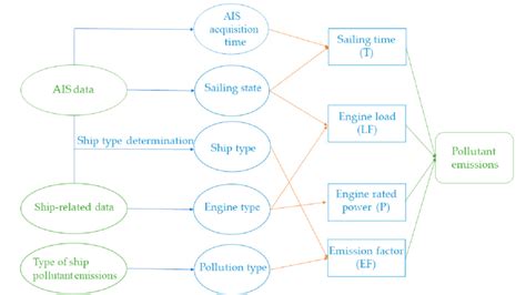 Calculation Idea Of Ship Pollutant Emissions By The Dynamic Method Download Scientific Diagram