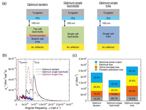 Comparison Of Tandem Cell Based And Single Cell Based Near Field
