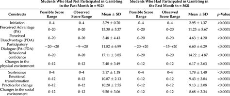 descriptive statistics of multi theory model constructs of behavior