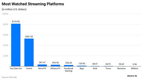 Youtube Streaming Statistics And Facts 2025