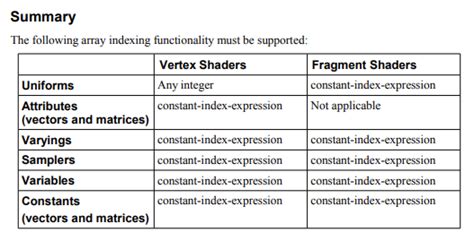 javascript three jsのShaderMaterialのフラグメントシェーダーの記述で配列の添字に変数が使えない