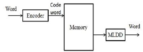 Figure 4 From Design And Implementation Of Enhanced Majority Logic Decoding Of Euclidean