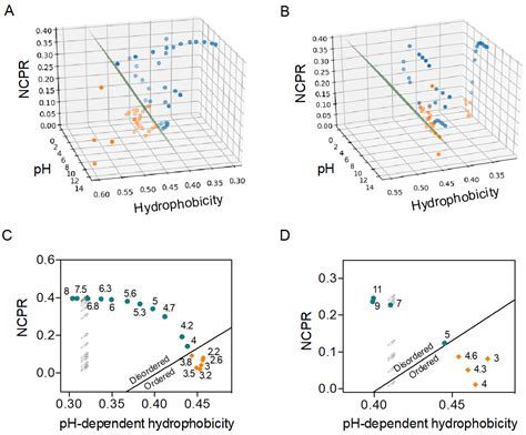 Disphred A Server To Predict Ph Dependent Orderdisorder Transitions