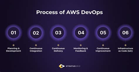 How Aws Supports Devops In The Cloud Stratusgrid Posted On The Topic Linkedin