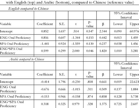 Results Of A Mixed Effects Multinomial Logistic Regression Download