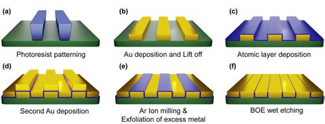 Schematic Diagram Of The Fabrication Process Of The Gold Nanogap Loop Download Scientific