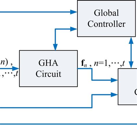 The Proposed Spike Sorting Architecture Download Scientific Diagram
