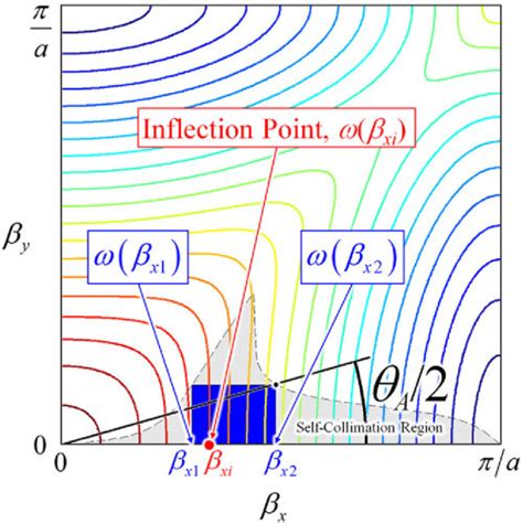 Determining The Performance Metrics For Self Collimation From The Ifcs Download Scientific