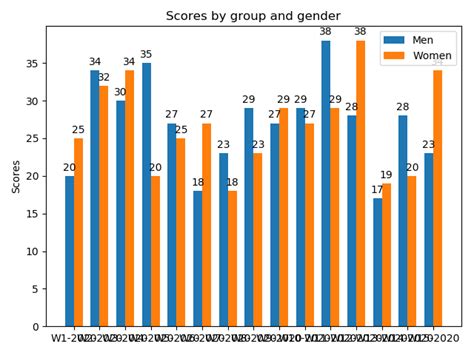 Python Matloab Plot Multiple Bar Charts Side By Side 2023