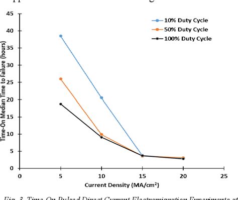 Figure 3 From Pulsed Power Electromigration In Copper Metallization 10