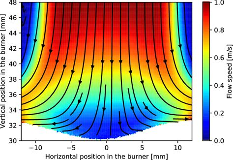 2d Velocity Map Measured By Piv Download Scientific Diagram