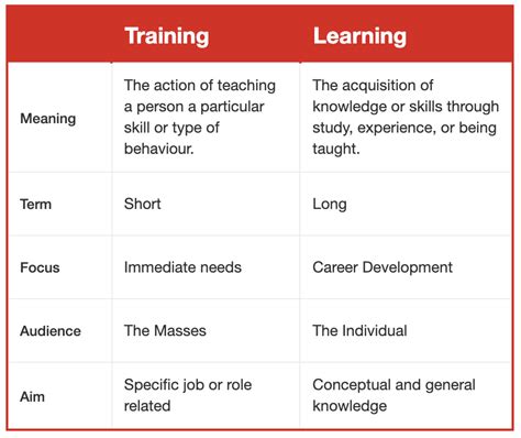 Whats The Difference Between Training And Learning