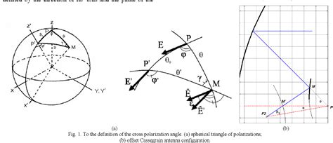 Figure 1 From Design Of Dual Reflector Offset Antennas And Beam