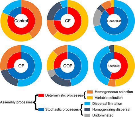 Assembly Of The Entire Bacterial Communities Specialists And Download Scientific Diagram