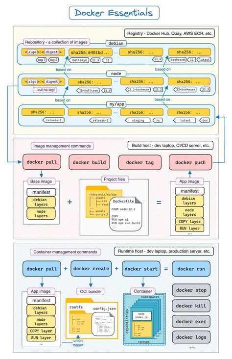 Cst Cyber Sapient On Linkedin Docker