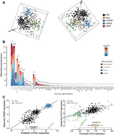 Figure 1 From Functional Impact Of Genomic Complexity On The Transcriptome Of Multiple Myeloma